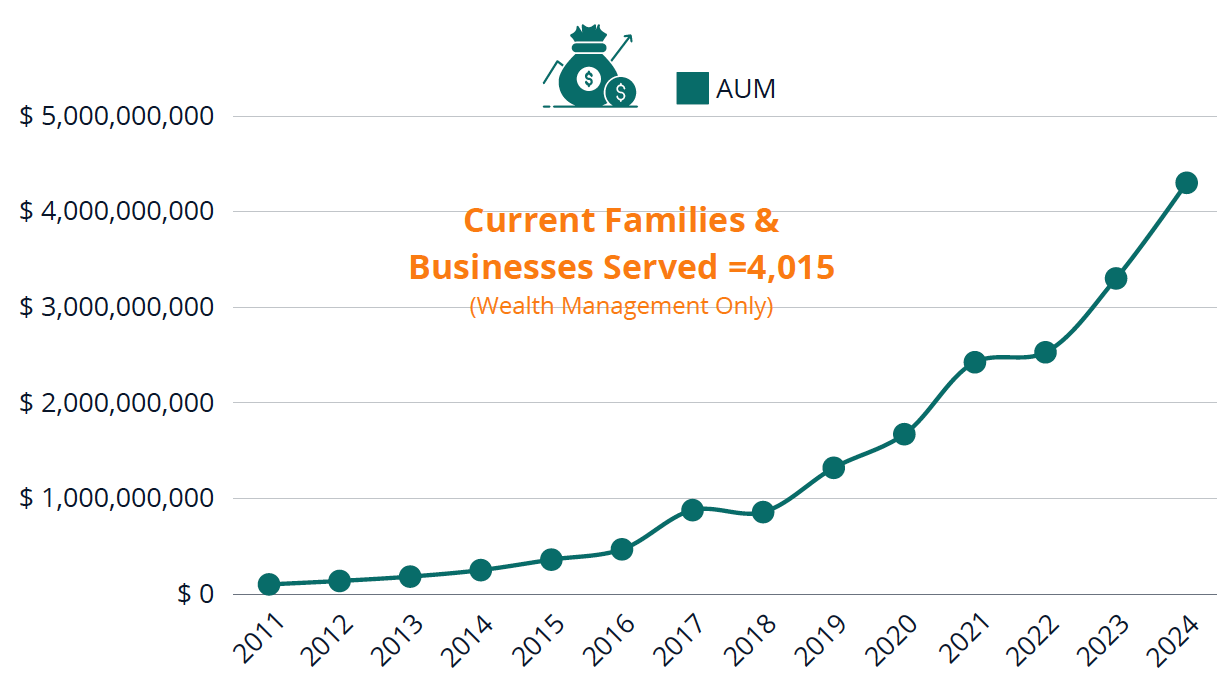 Who We Are — Meet Avior Wealth