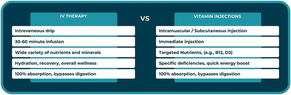 IV Therapy & Vitamin Injections — Restoration Health & Wellness