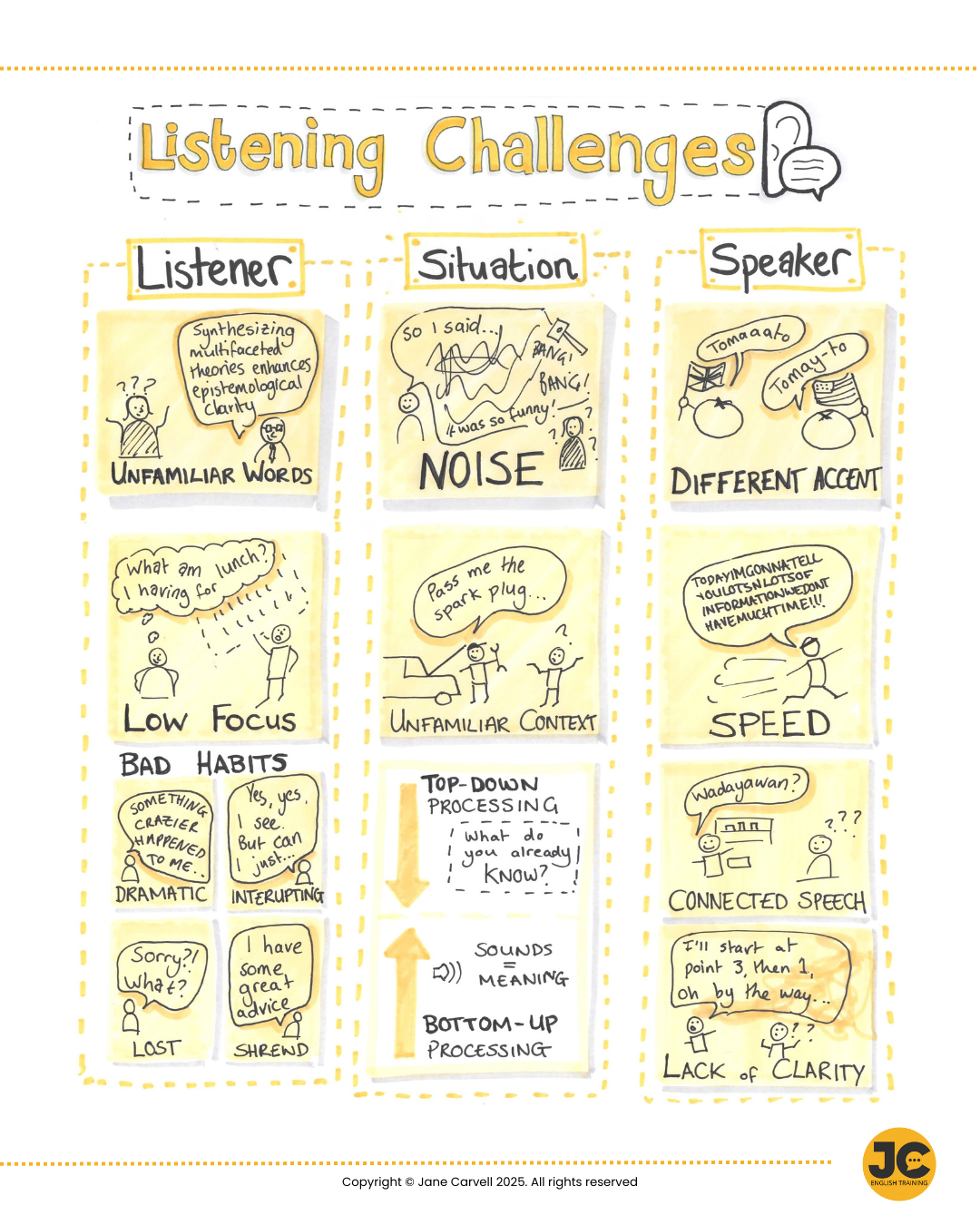 Are You Really a Good Listener: Listening Challenges for English ...