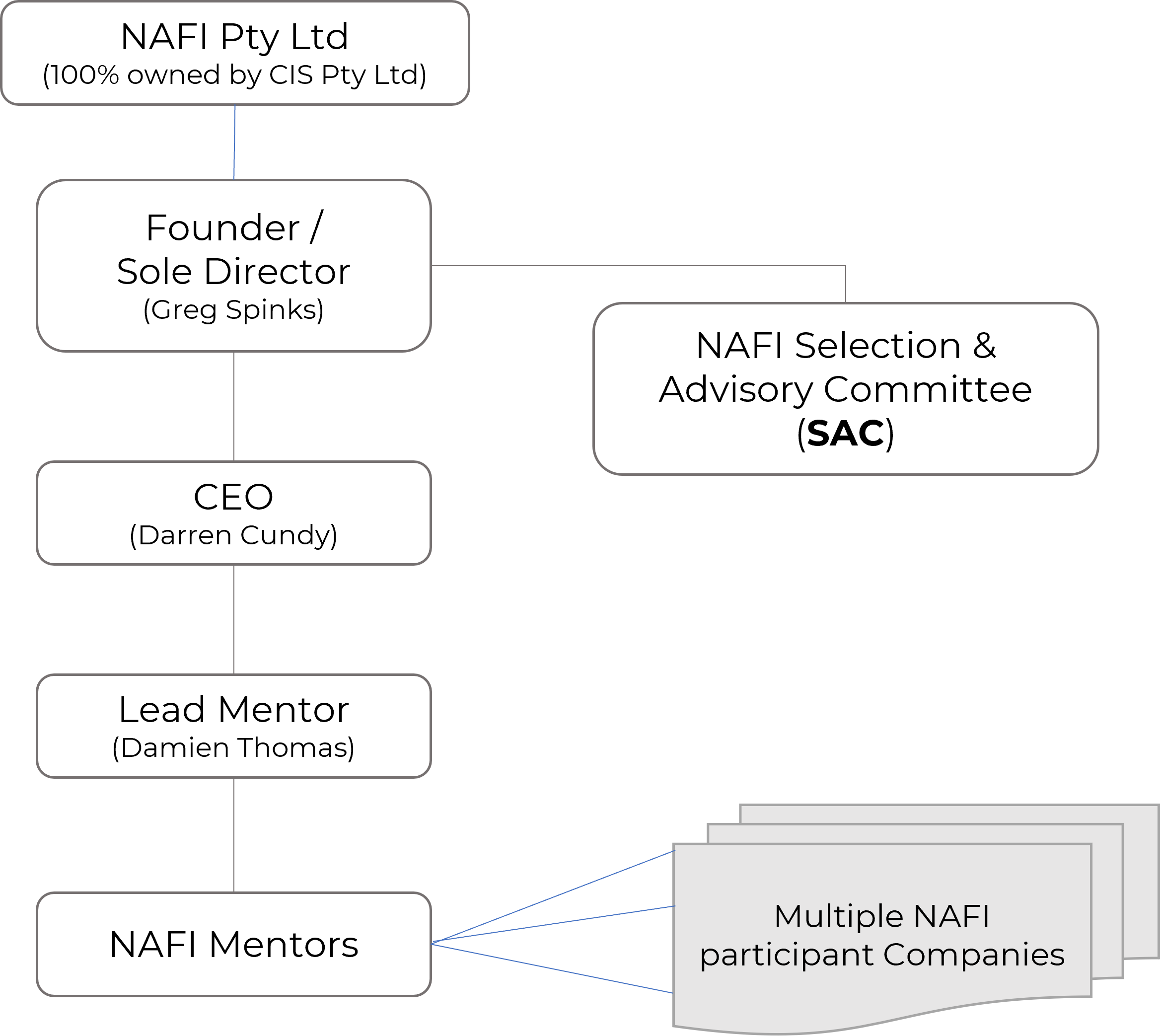 Management Team — NAFI