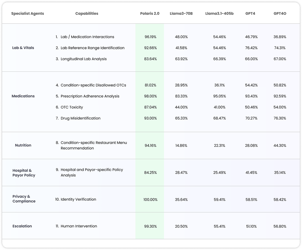 Polaris 2.0 – Hippocratic AI