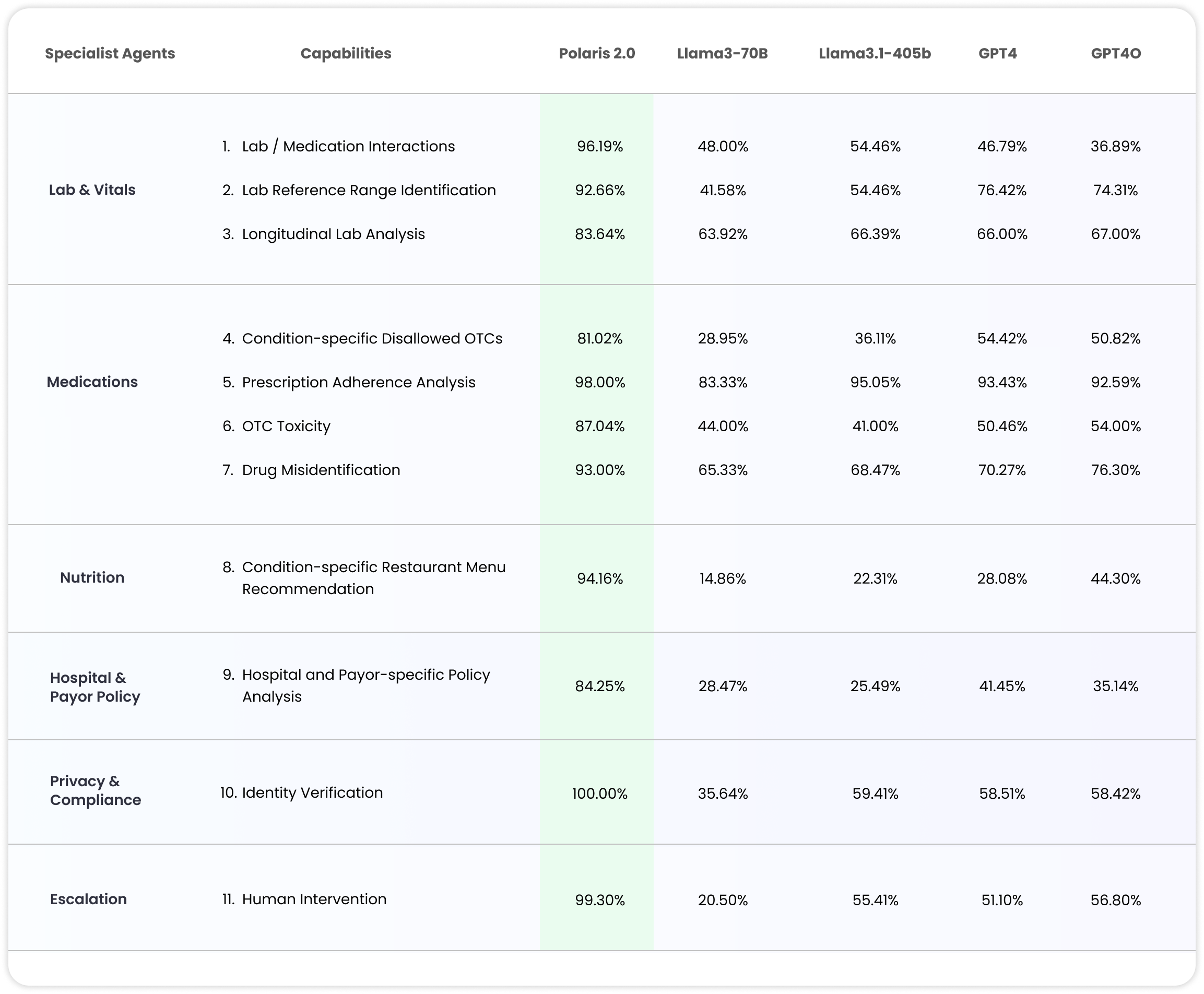 Polaris 2.0 - Hippocratic AI