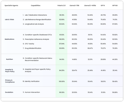 Polaris 2.0 – Hippocratic AI