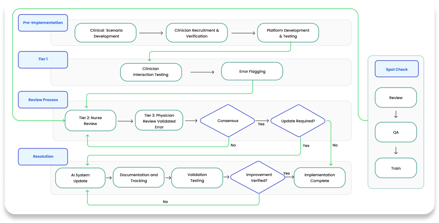 Real World Evaluation of Large Language Models in Healthcare (RWE-LLM ...