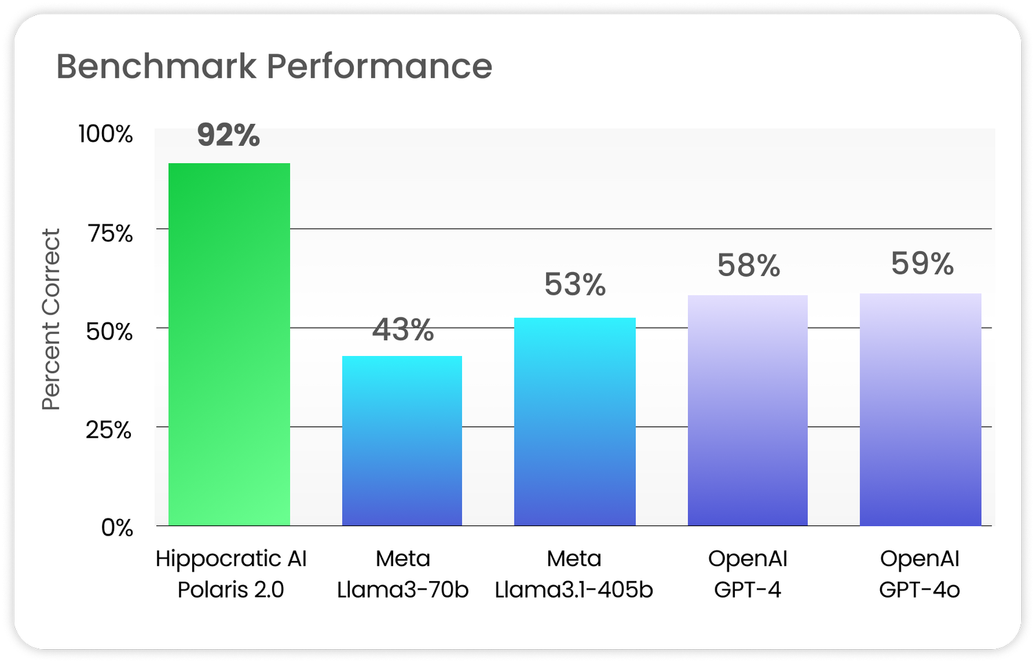 Polaris 2.0 – Hippocratic AI