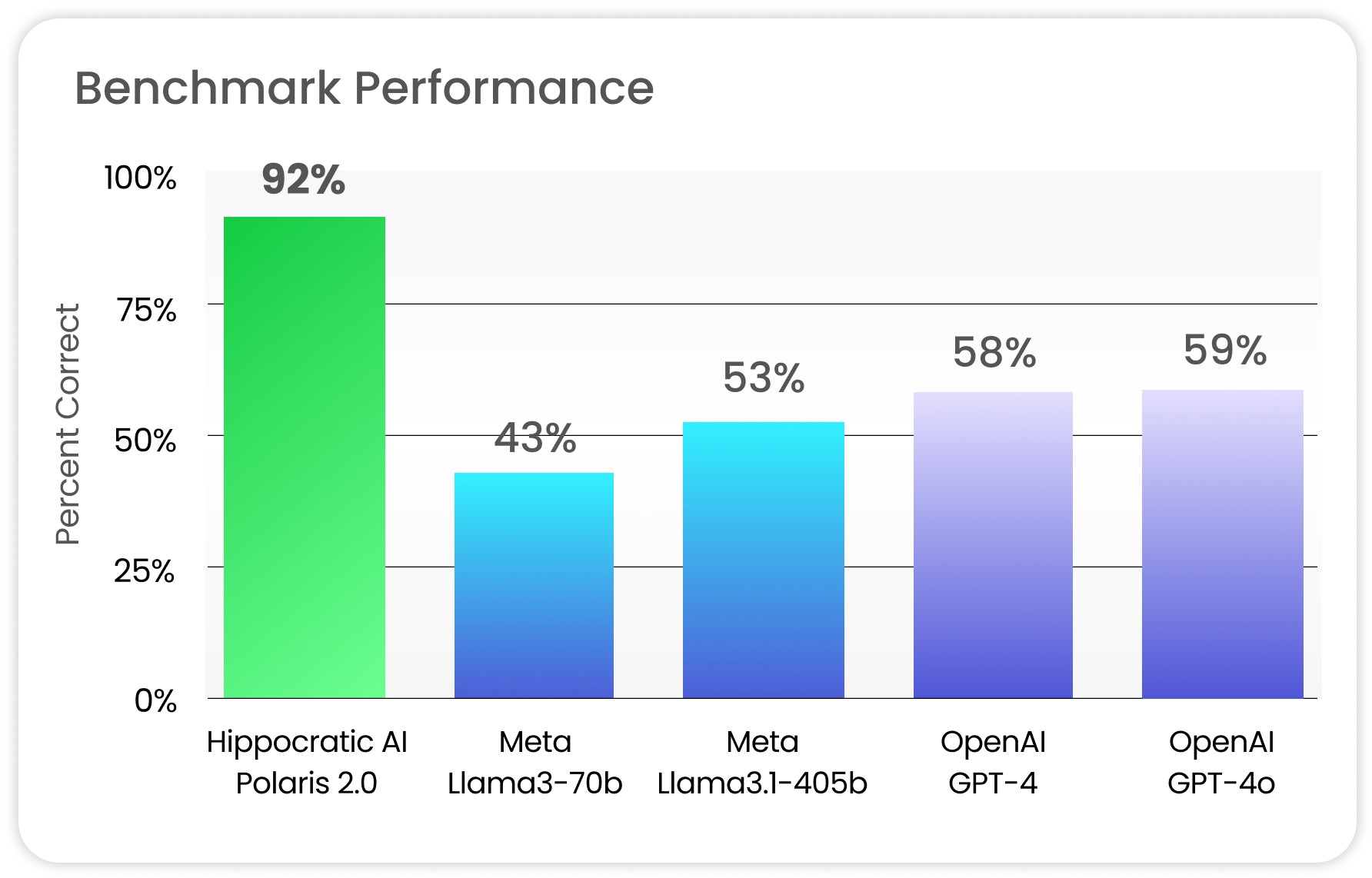 Polaris 2.0 – Hippocratic AI
