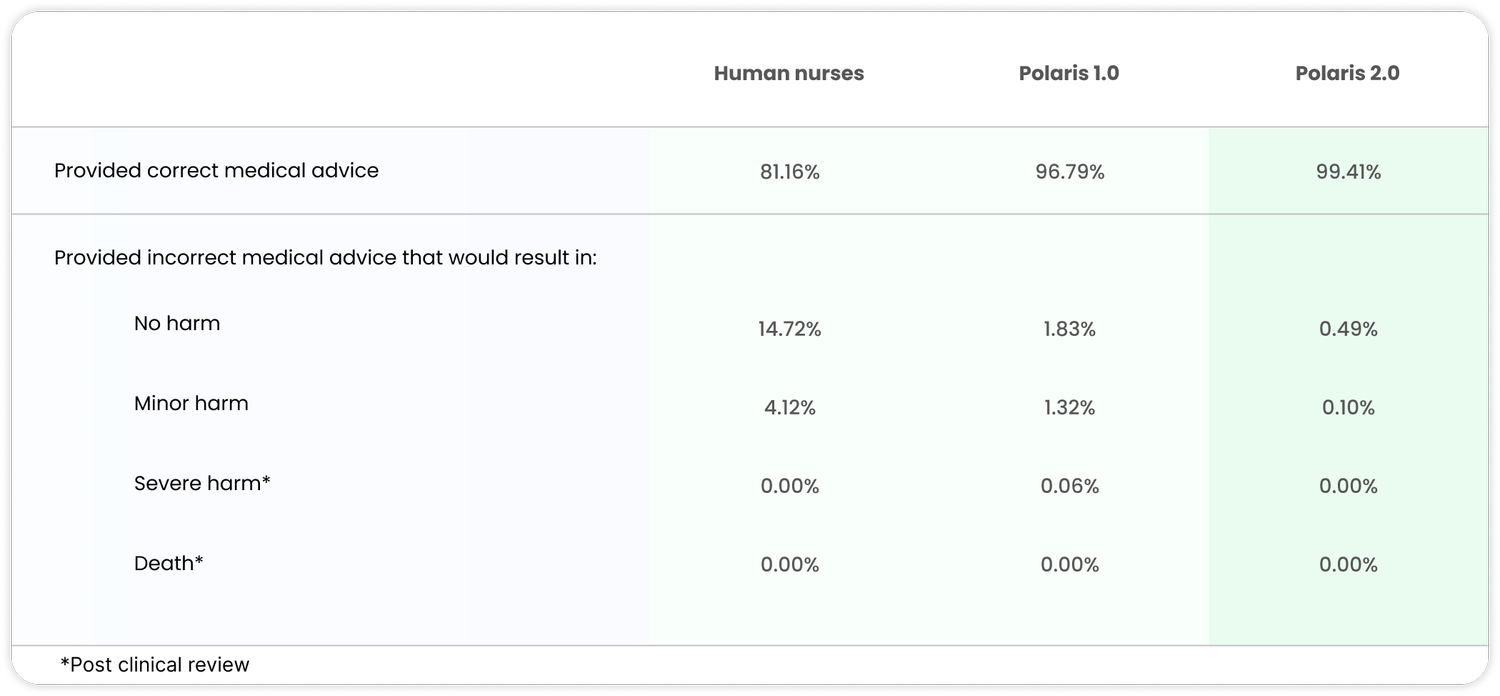 Polaris 2.0 – Hippocratic AI