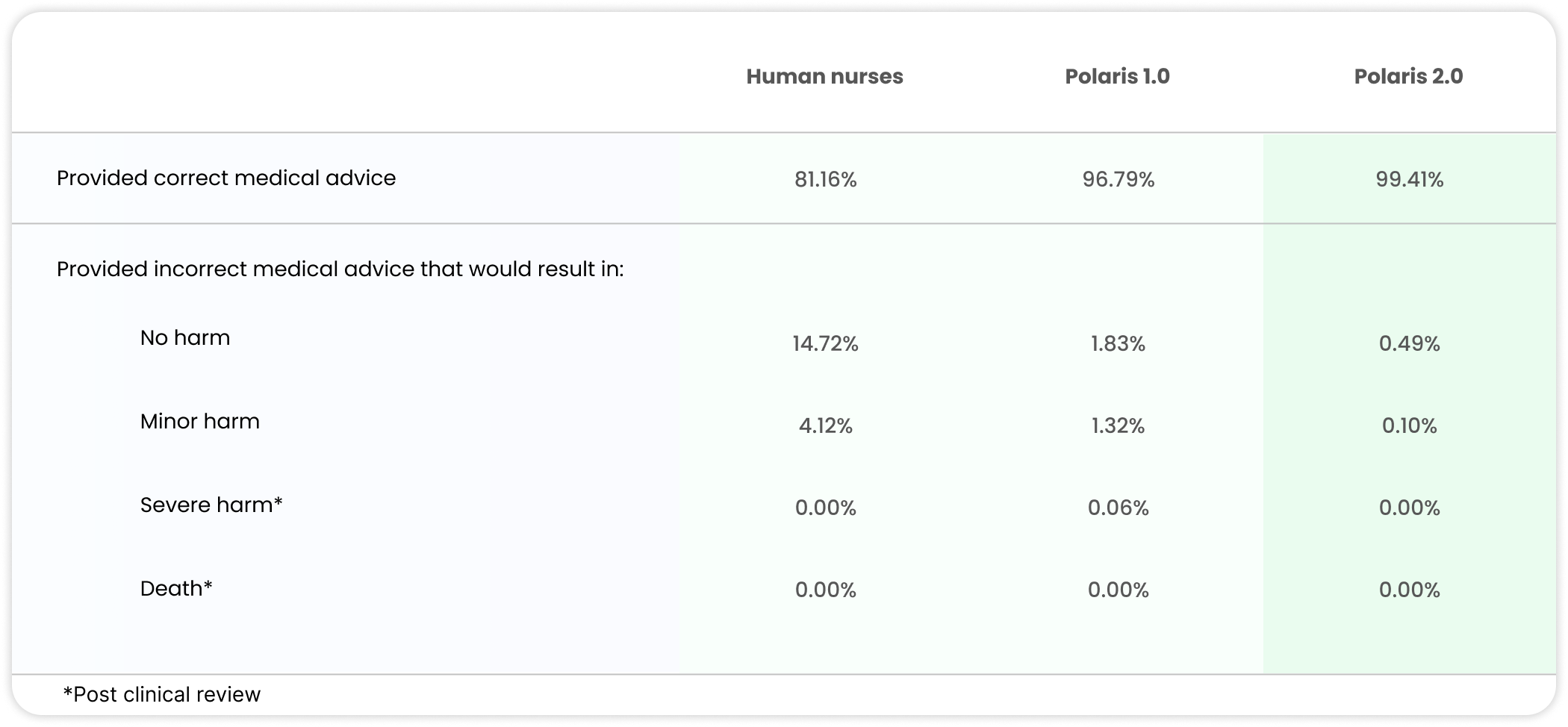 Polaris 2.0 – Hippocratic AI