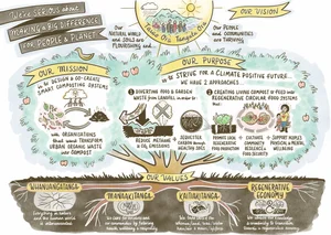 About us — Community Compost