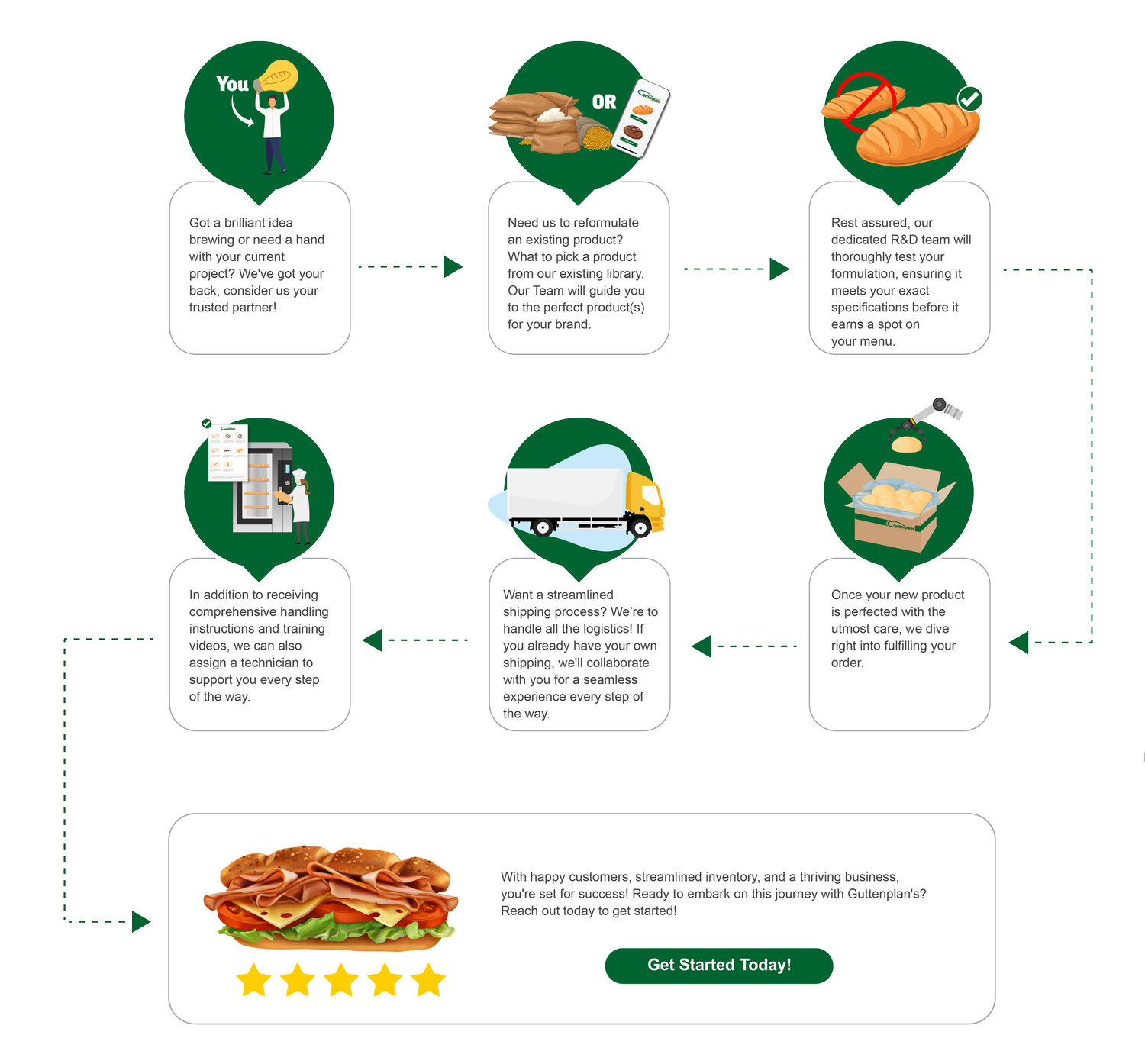Food Service — Guttenplan's Frozen Dough