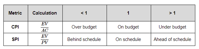 What is Earned Value Management? | MustardSeed PMO