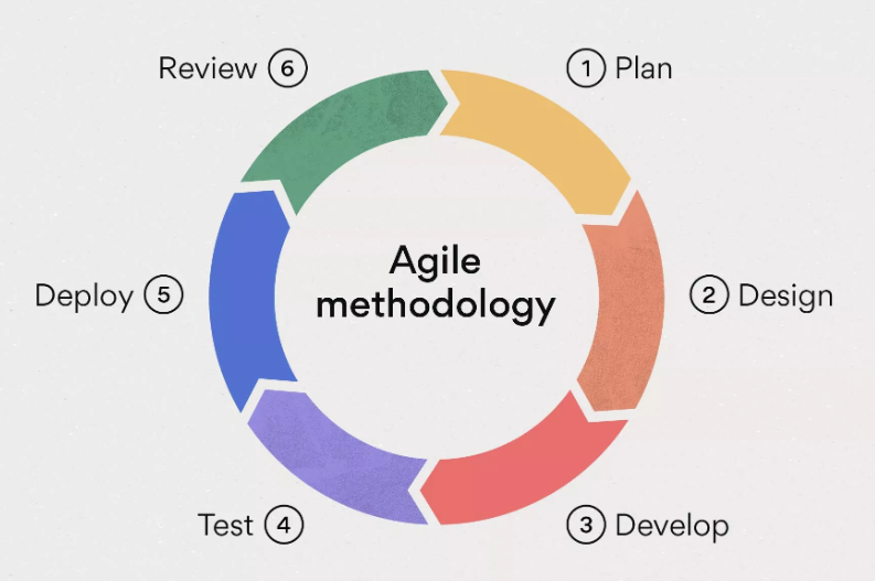 Agile Methodologies – How to Assess Which One Works Best for Your Team ...