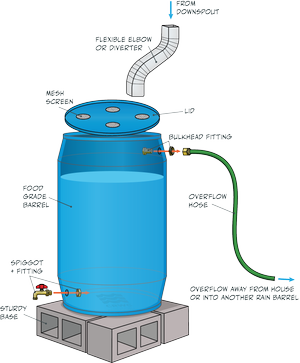 Rain Barrels — Clinton River Watershed Council