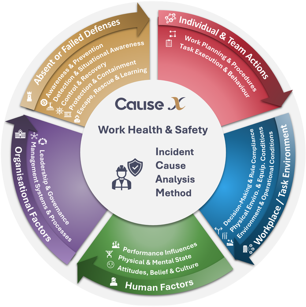 Cause-X - WHS Incident Cause Analysis Method (ICAM) Framework & Process ...