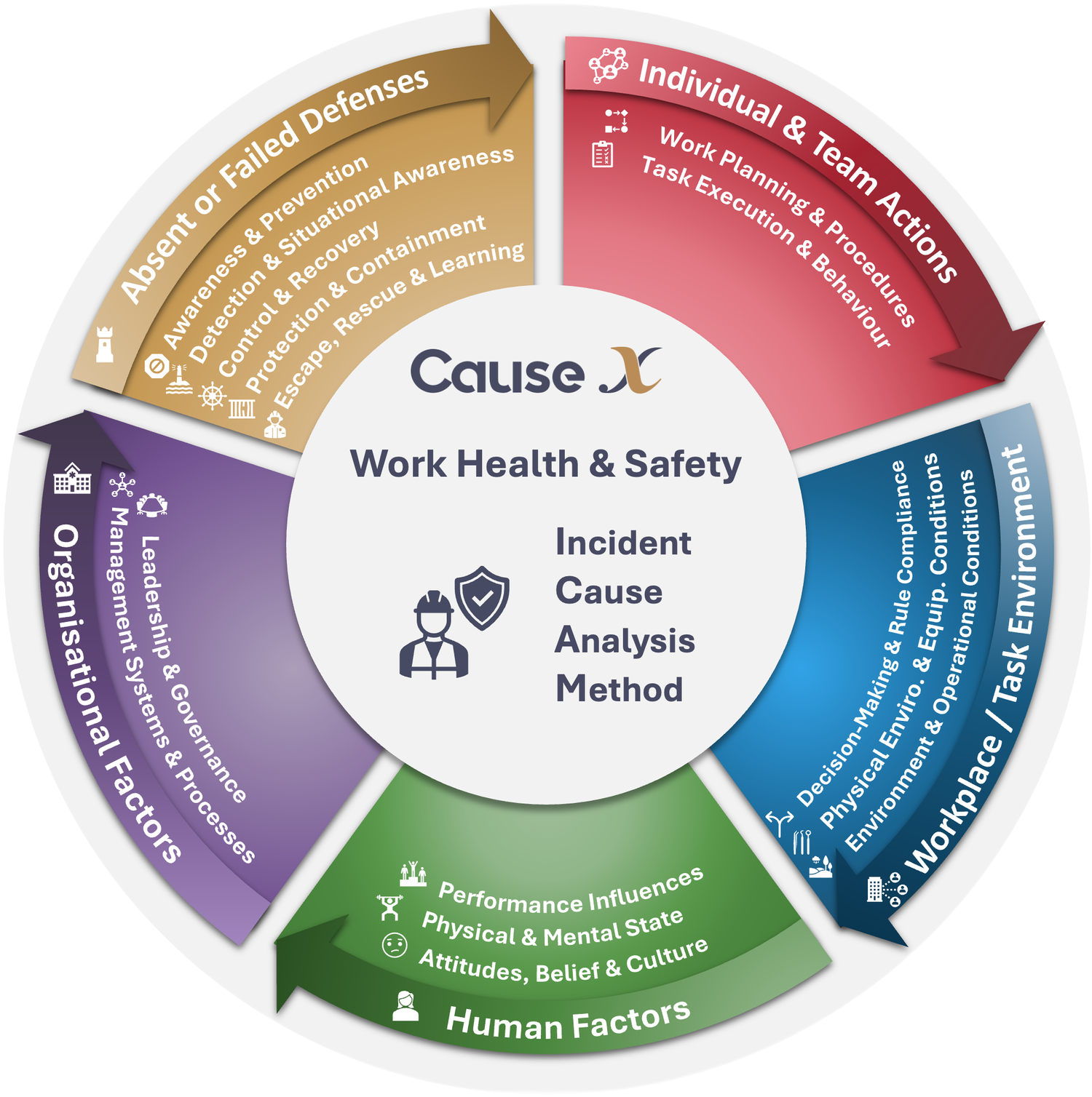 Cause-X - WHS Incident Cause Analysis Method (ICAM) Framework & Process ...