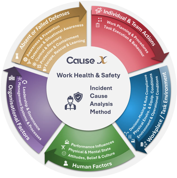 Cause-X - WHS Incident Cause Analysis Method (ICAM) Framework & Process ...