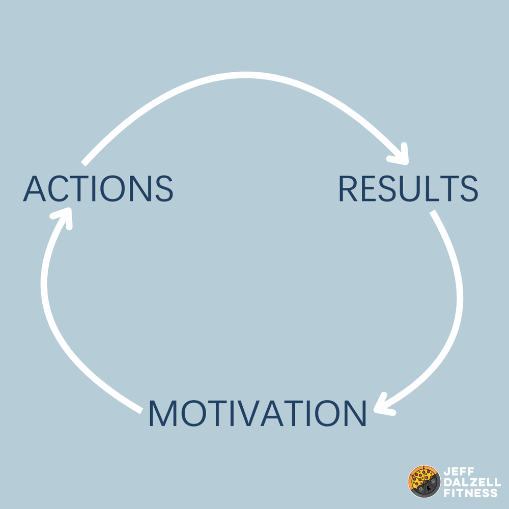How To Activate Your Motivation Cycle — Jeff Dalzell Fitness