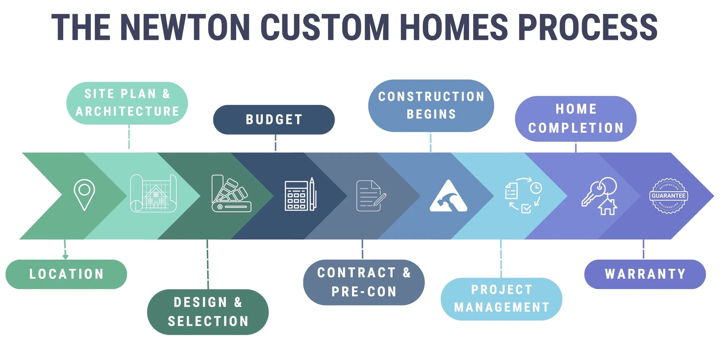 Newton Custom Homes & Realty Process — Newton Custom Homes