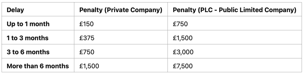 Penalties for Late Submission of Financial Reports: What Businesses ...