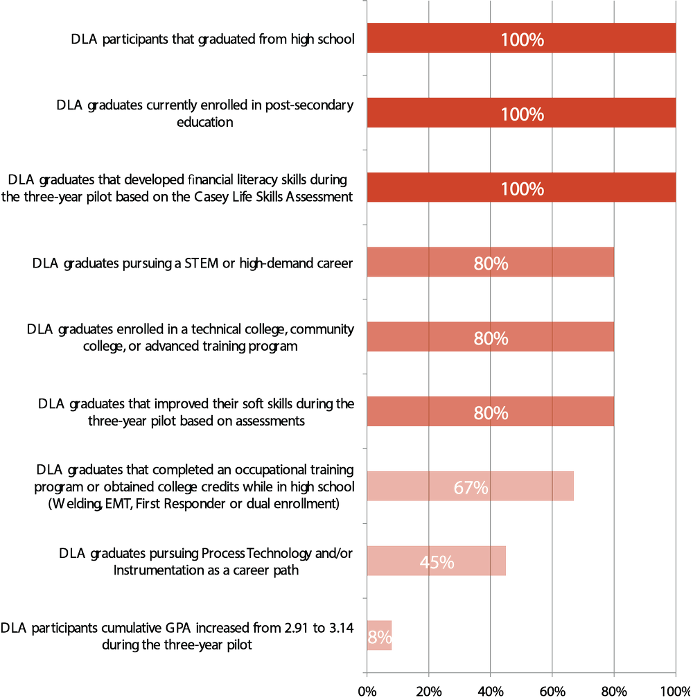 DLA Case Studies — Orange Strategy