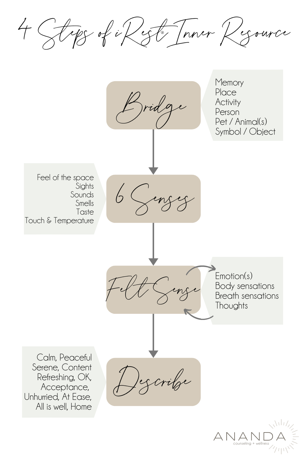4 Steps of iRest Inner Resource — Ananda Counseling + Wellness