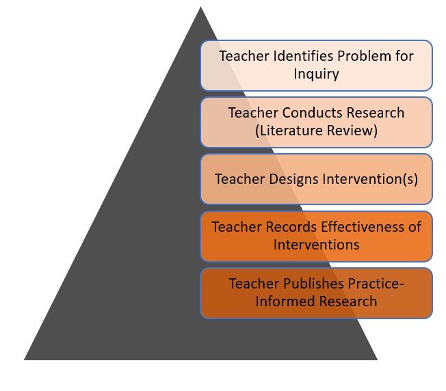 Practice-informed Research — Calc is Life: just DU it