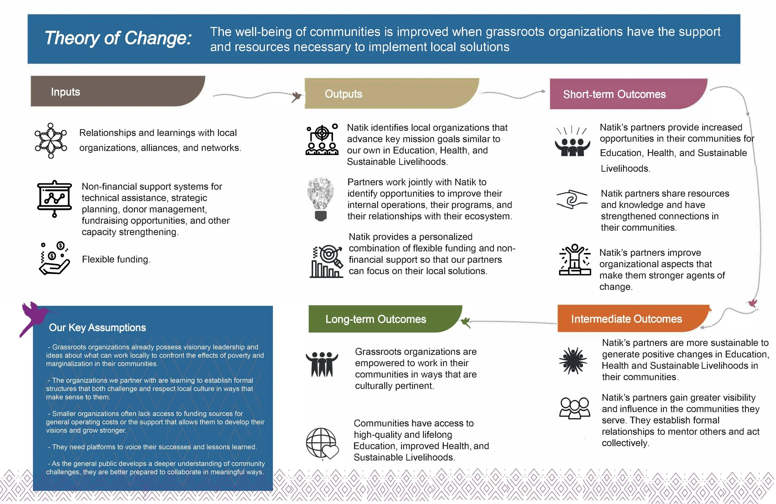 Theory of Change — Natik