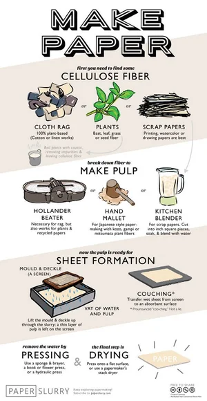 Make Paper. Literally. (A handy illustration of the hand papermaking ...