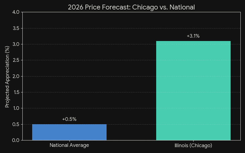 The 2026 Housing Forecast: What It Means for Your Wallet in Chicago ...