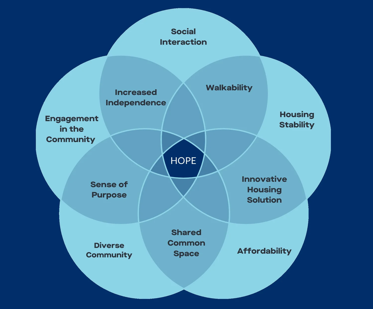 The Inclusive Communities Concept — HOPE NC