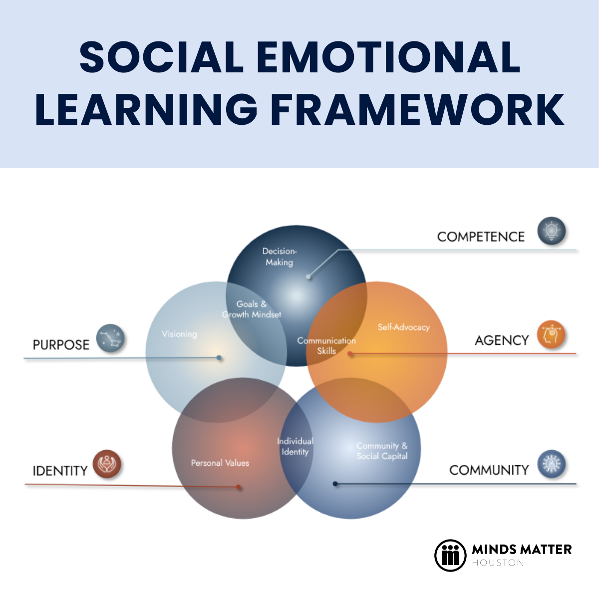 Beyond Academics: The Minds Matter Model for Holistic Student Success ...