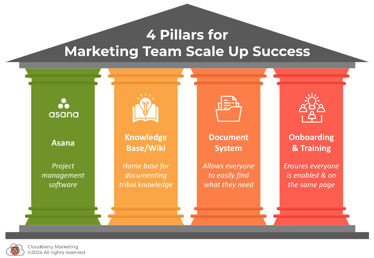 The 4 Pillars of Marketing Team Success: Building the Foundation for ...