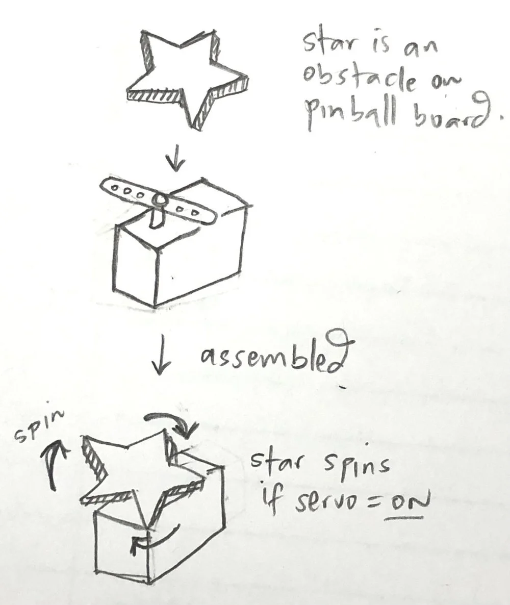Prototyping a Well-Designed Pinball System — Odemuno Ogelohwohor
