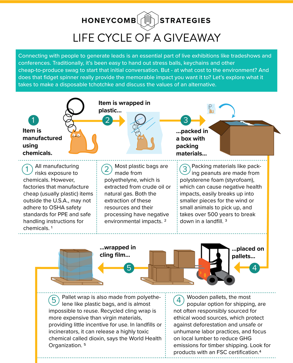 Life Cycle of a Giveaway — HONEYCOMB STRATEGIES