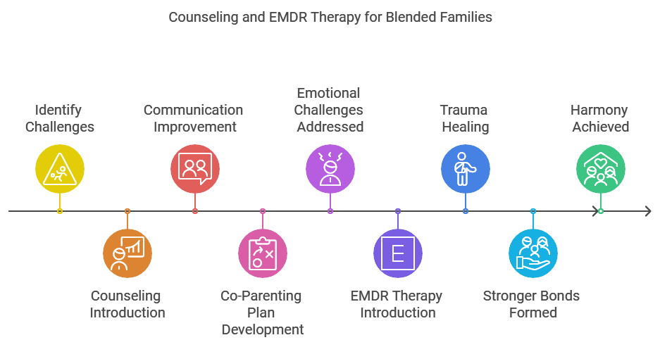 Blended Family Counseling: Navigating Challenges And Building Harmony ...