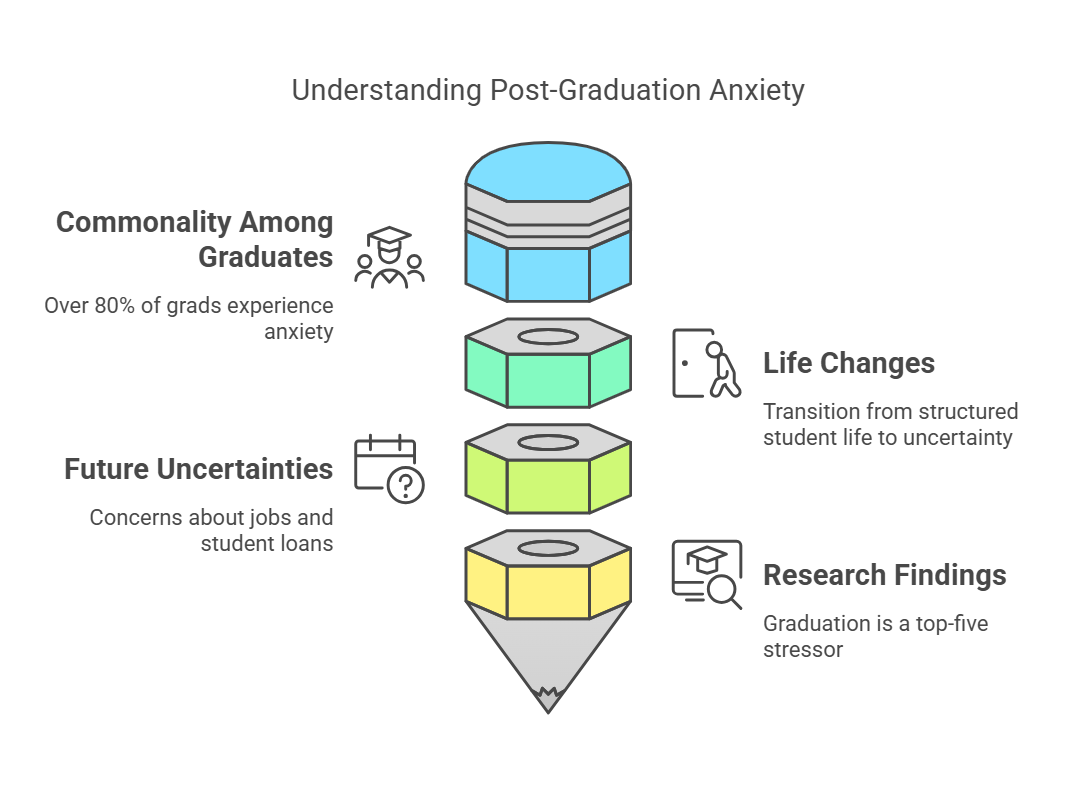 Navigating Post-Grad Anxiety: Coping Strategies for Success — Emily ...