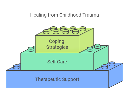 Healing From Childhood Trauma: Steps Toward Emotional Recovery — Emily ...