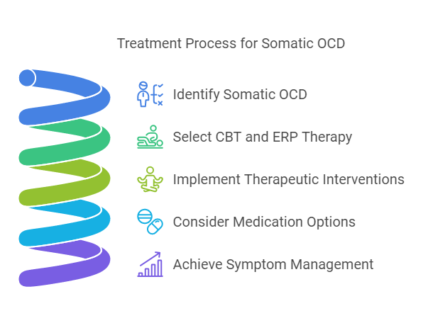 What Is Somatic OCD? Understanding Symptoms And Treatment — Emily ...
