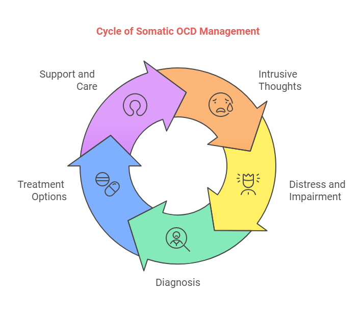 What Is Somatic OCD? Understanding Symptoms And Treatment — Emily ...