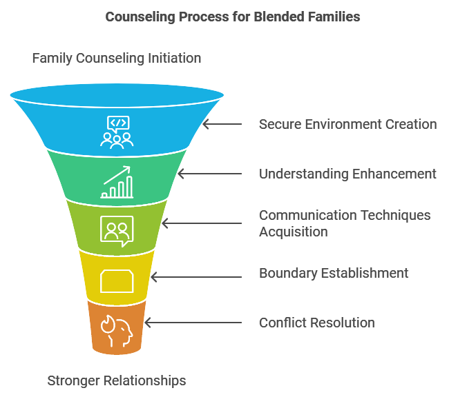 Blended Family Counseling: Navigating Challenges And Building Harmony ...
