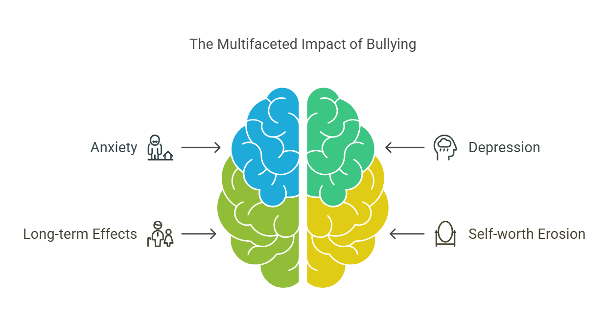 Understanding the Impact of Bullying: A Deep Dive into Emotional and ...