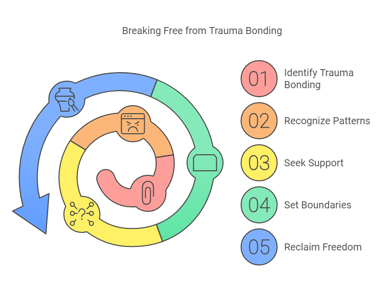 How To Break A Trauma Bond And Reclaim Your Freedom — Emily Schupmann ...