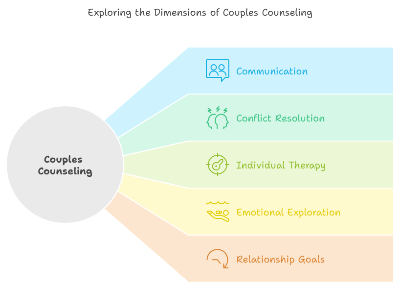 How to Prepare for Couples Counseling: Tips for a Productive Session ...