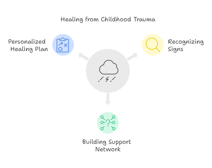 Healing From Childhood Trauma: Steps Toward Emotional Recovery — Emily ...