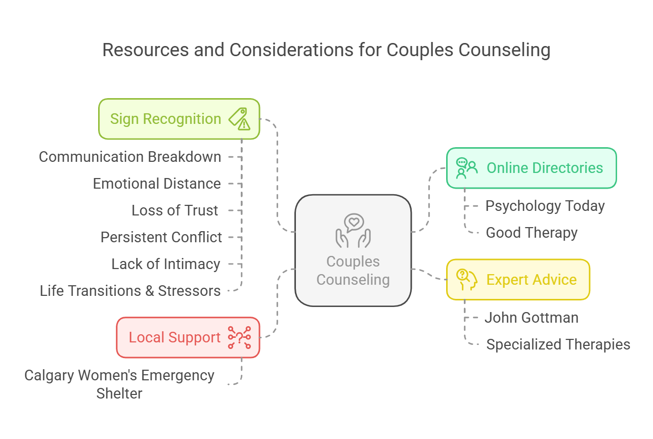 When to Seek Help: 6 Signs Your Relationship Needs Counseling — Emily ...