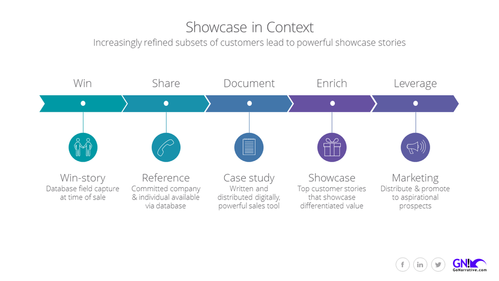 Creating a Customer Showcase — on storytelling for business
