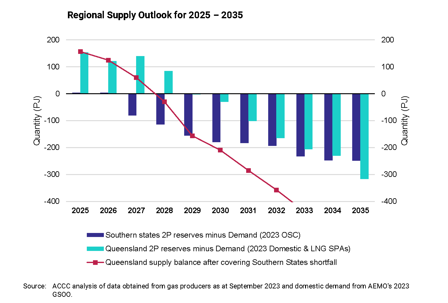 Essential Energy - Australia — Gulf Energy