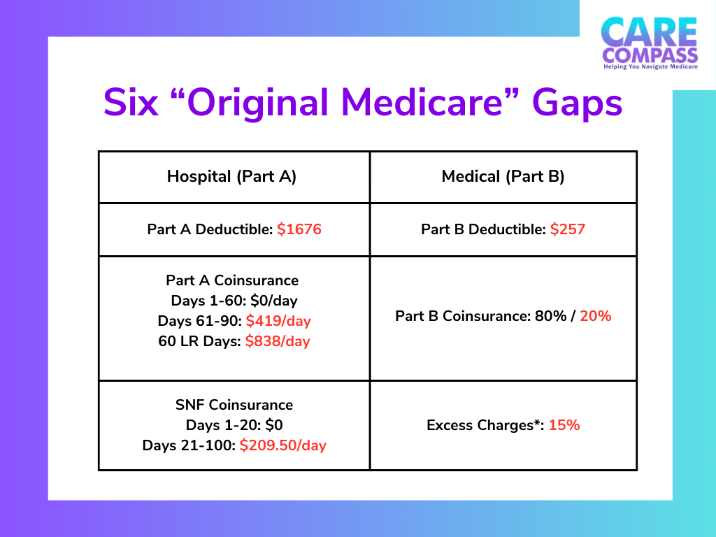Six Medicare Gaps and How to Fill Them — Care Compass