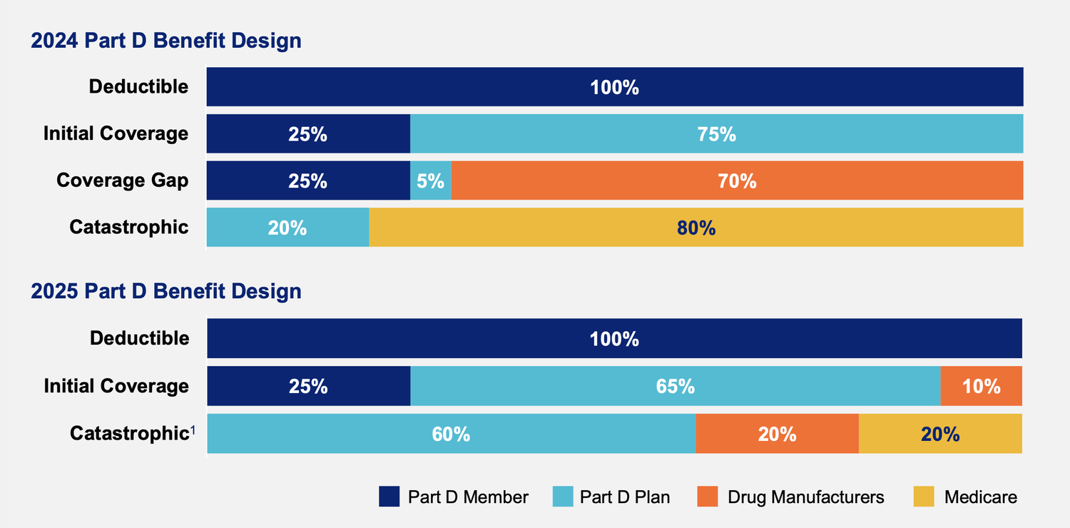 What is the Medicare Prescription Payment Plan (MP3)? — Care Compass