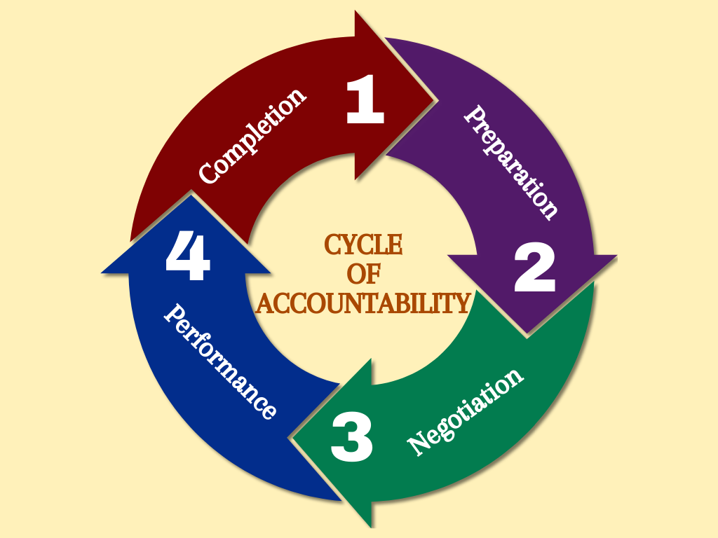 How the Cycle of Accountability Can Keep Your Team Moving Forward